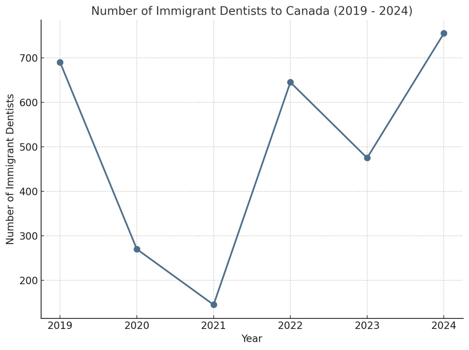 Record numbers: 2024 is the highest in five years for foreign-trained ...