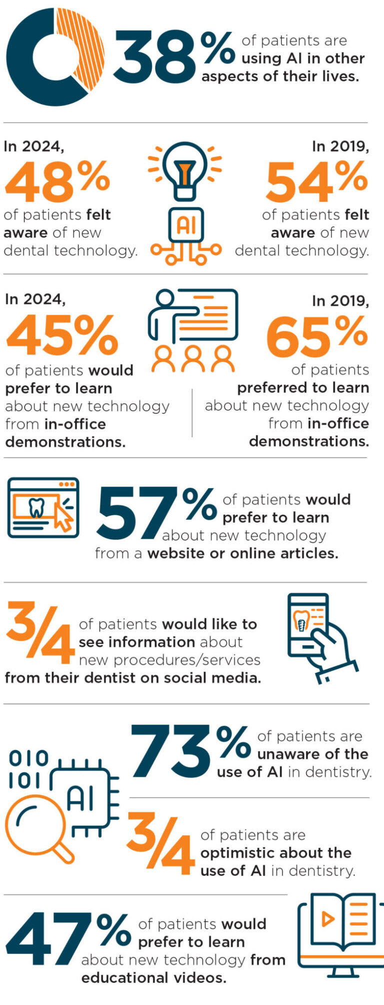 The best way to educate your dental patients about new technology ...