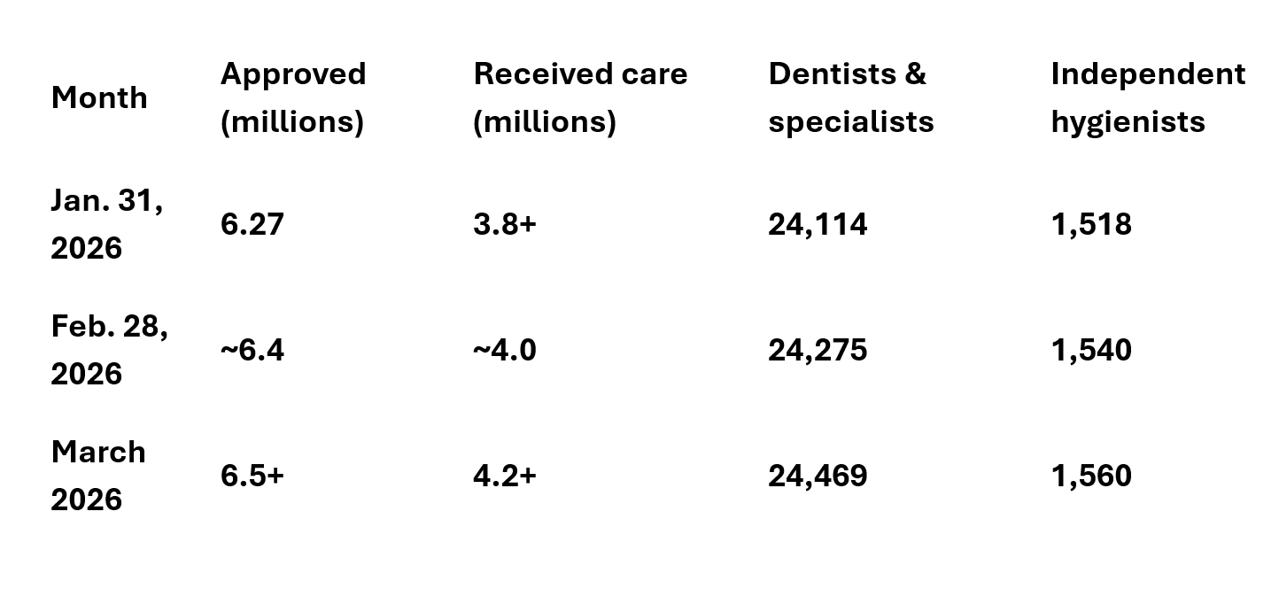 CDCP renewal opens as 6.5M approved, more than 2M yet to receive care ...